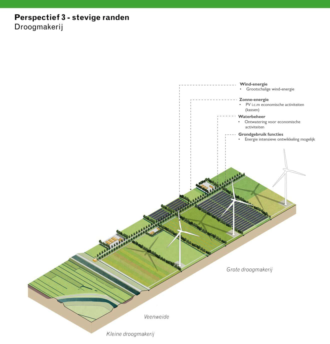 Het Groene Hart als energielandschap in 2050 | Wing