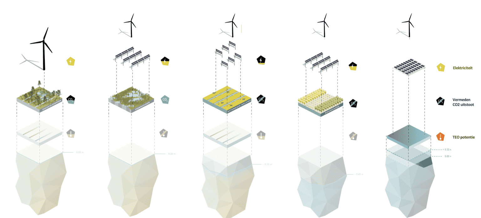 Het Groene Hart als energielandschap in 2050 | Wing